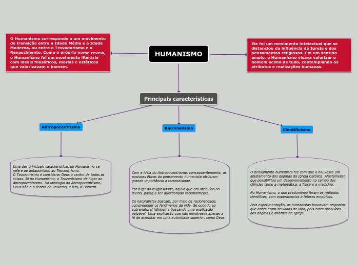 HUMANISMO - Mind Map